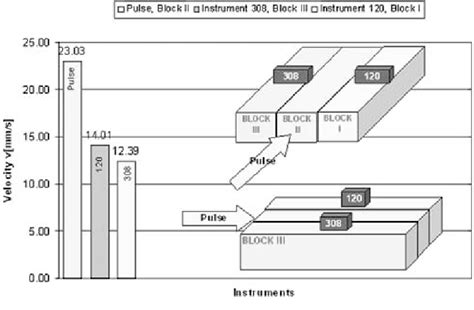 Particle Velocities With Screen Parallel To The Direction Of P Waves Download Scientific Diagram