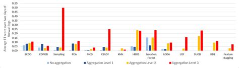 figure 1 from detecting anomalies in firewall logs using artificially