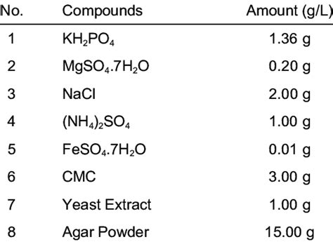 Composition Of Basal Medium Kunasundari Et Al 2016 Download Table