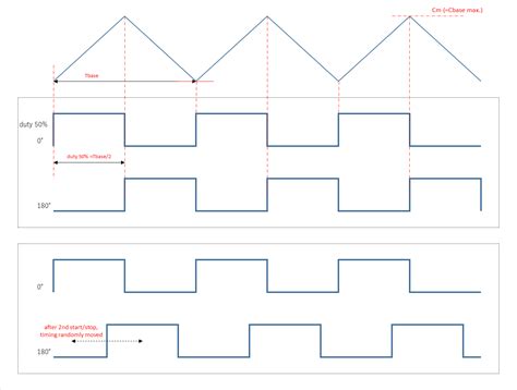 solved 2 pwm outputs synchronize not synchronize after
