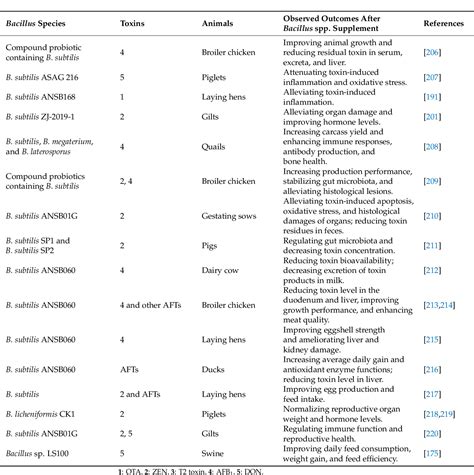 Table 3 From Mycotoxin Biodegradation By Bacillus Bacteria—a Review