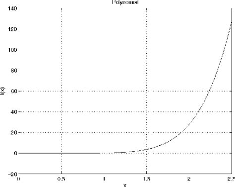 Figure 4 From A Polynomial Approach Towards The Design Of Linear Phase Fir Filters Semantic