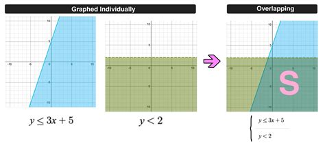 Graphing Systems Of Inequalities In Easy Steps Mashup Math