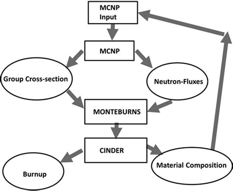 Monte Carlo Simulations Of Nuclear Fuel Burnup Intechopen