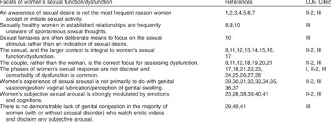 Facets Of Women S Sexual Function And Dysfunction Which Are At Variance Download Table