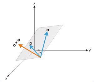 Cross Product In Component Form By OpenStax Page Jobilize