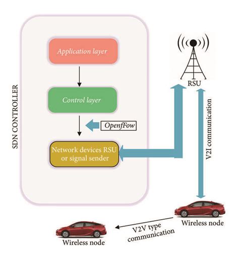 Core Concept Of Sdn Based Vanet Download Scientific Diagram