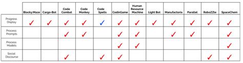 reflective design patterns in 12 analyzed programming games a check
