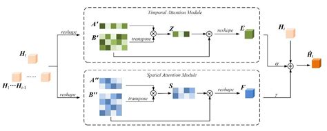Sensors Free Full Text Dual Memory Lstm With Dual Attention Neural Network For