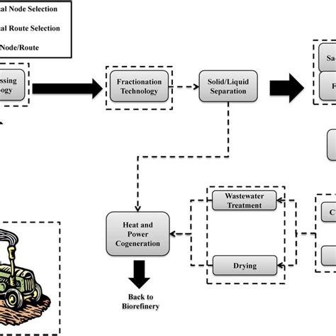 Systems Representation Of The Technological Superstructure Used For