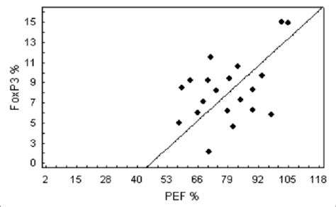 Positive Correlation Between The Frequencies Of Cd8 Cd25 Foxp3