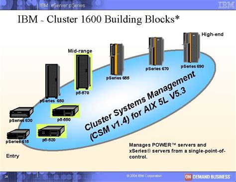 Ibm E Server P Series Ibm P Series