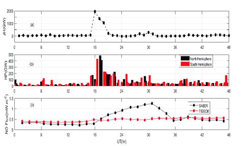 Temporal Variation Of A Joule Heating Power B Noaa Observed
