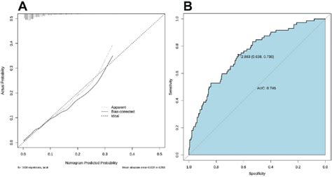 Calibration Curves And Receiver Operator Characteristic Curves Of The Download Scientific