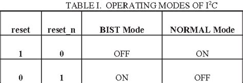 Table I From Design And Implementation Of A Bist Embedded Inter Integrated Circuit Bus Protocol
