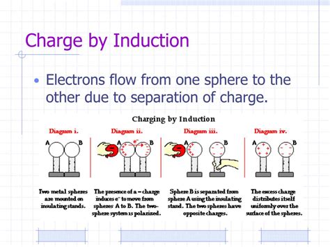 Ppt Electrostatics Powerpoint Presentation Free Download Id1747292