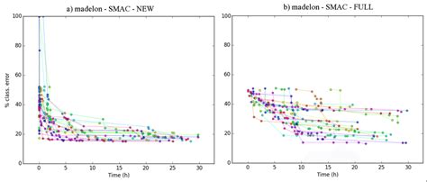 10 Fold Cv Error Of Best Solutions Found Over Time For Madelon Download Scientific Diagram