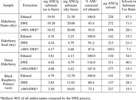Anthocyanin Extraction Yield Comparison For Four Berry Substrates