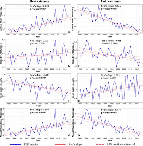 Global Trends Of Heat And Cold Extremes Ad Trends Of Annual Mean