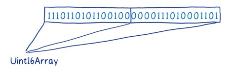 看图学习 Arraybuffers 和 Sharedarraybuffers，秒变老司机 知乎