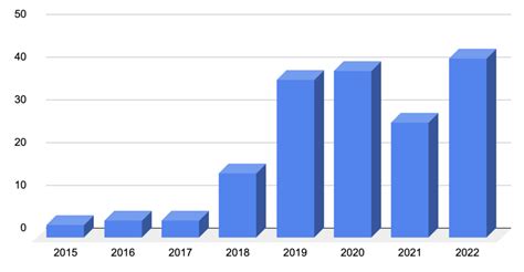 Kubernetes Vulnerabilities 2022 Main Takeaways
