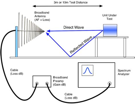 Emc Bench Notes Pre Compliance Testing For Radiated Emissions Part 1 Equipment Needs In