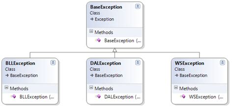 c handle exceptions n tier application gorav handa