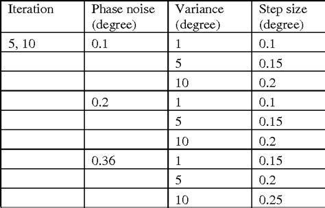Table 1 From Efficient Phase Estimation Using Turbo Decoding In