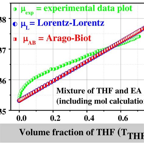Refractive Index μ Of Thf And Its Mixture With Different Volume Mole Download Scientific