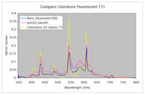 Comparison Of Published Data To Measured Data Download Scientific