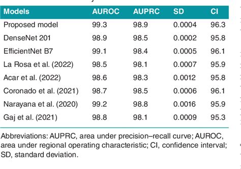Table 3 From A Multi Modality Based Multiple Sclerosis Detection Model Semantic Scholar