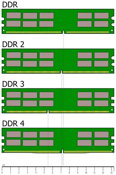 What Is The Difference Between Ddr3 And Ddr4