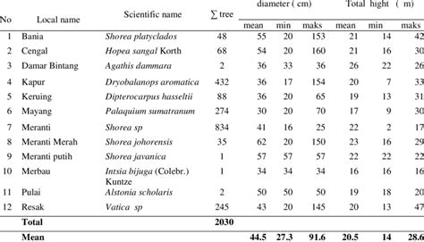 Statistical Description Of Tree Diameter And Height Of Dipterocarpaceae