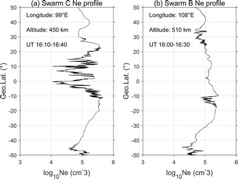 The In Situ Plasma Density Profiles Obtained From A Swarm C And B