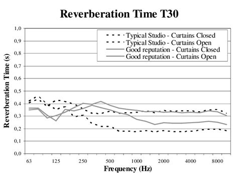 Typical Acoustical Impulse Response 1 Reverberation Time Impulse