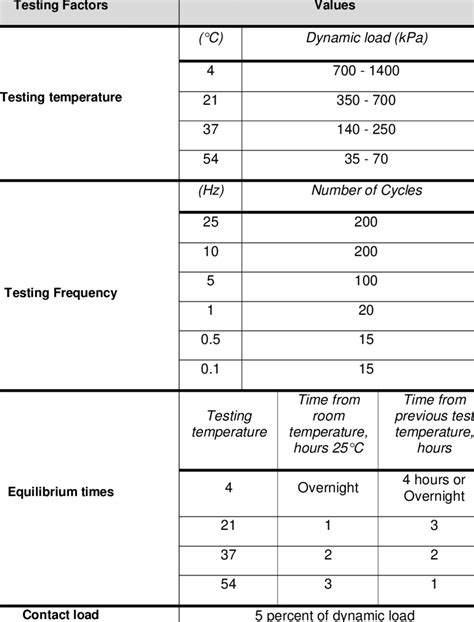 13 Testing Parameters For Dynamic Modulus Test AASHTO 2011 Download Scientific Diagram