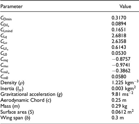 Table 1 From Tracking Control For Nonminimum Phase Mimo Micro Aerial