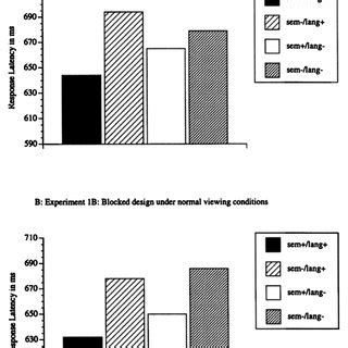 Semantic X Linguistic Interactions In Experiment 3 Sem And Sere Download Scientific Diagram