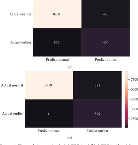 Figure 1 From The Optimized Anomaly Detection Models Based On An Approach Of Dealing With