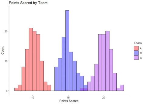 How To Create Histograms By Group In Ggplot2 With Example