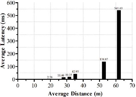 Figure 4 From Measurement Of Ieee 80211p Performance For Basic Safety