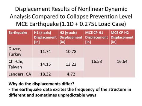 Performance Based Design Project Presentation Behance