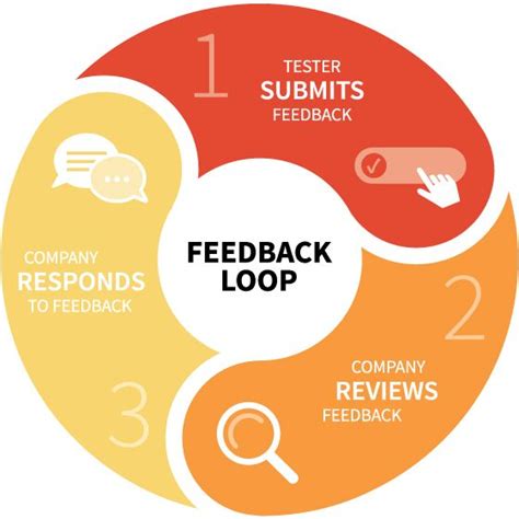 Feedback Loop Feedback Loop Psychology