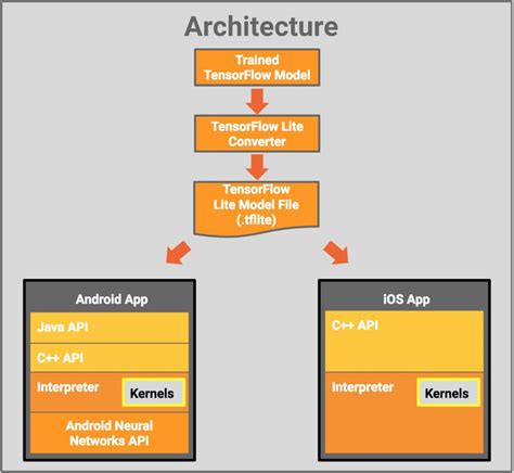 Build Faster Lighter Ml Models On Your Smartphone With Tensorflow Lite