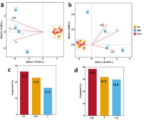 Redundancy Analyses Rda Show The Influence Of Significant
