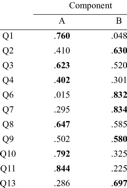 rotated component matrix download table