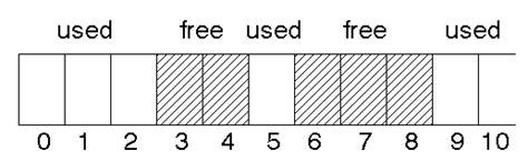 Program Development Using Unix Memory Management