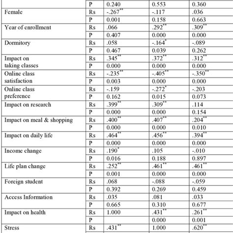 Spearman Correlation Between Independent And Dependent Variables