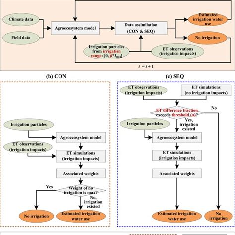 Framework Of A The Proposed Modeldata Fusion Approach With Two Download Scientific Diagram