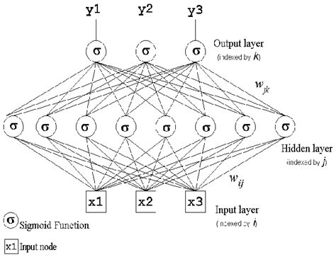 Architecture Of Multilayer Perceptron Download Scientific Diagram Architecture Of Multilayer Perceptron Download Scientific Diagram